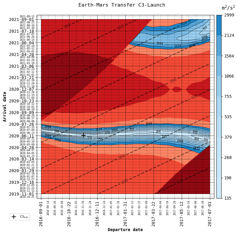 Earth-Mars transfer window design using Porkchop Plots — tudat.space 1. ...