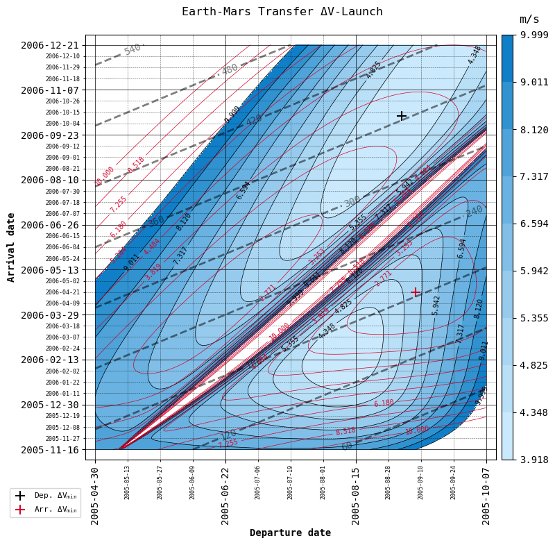 Earth-Mars transfer window design using Porkchop Plots — tudat.space 1. ...